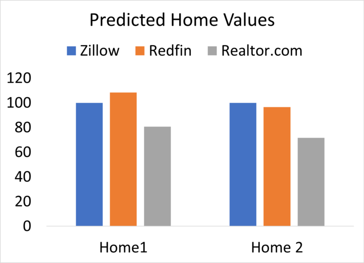 How Accurate Zillow Home Values are in 2023? - RoomWiser